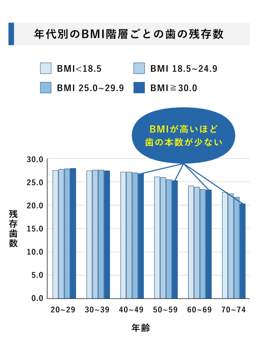 糖尿病が虫歯や歯周病の原因に！BMIが高い40代は歯を喪失しやすい！肥満と歯の研究【滋賀医科大学・森野准教授】 - Wellulu