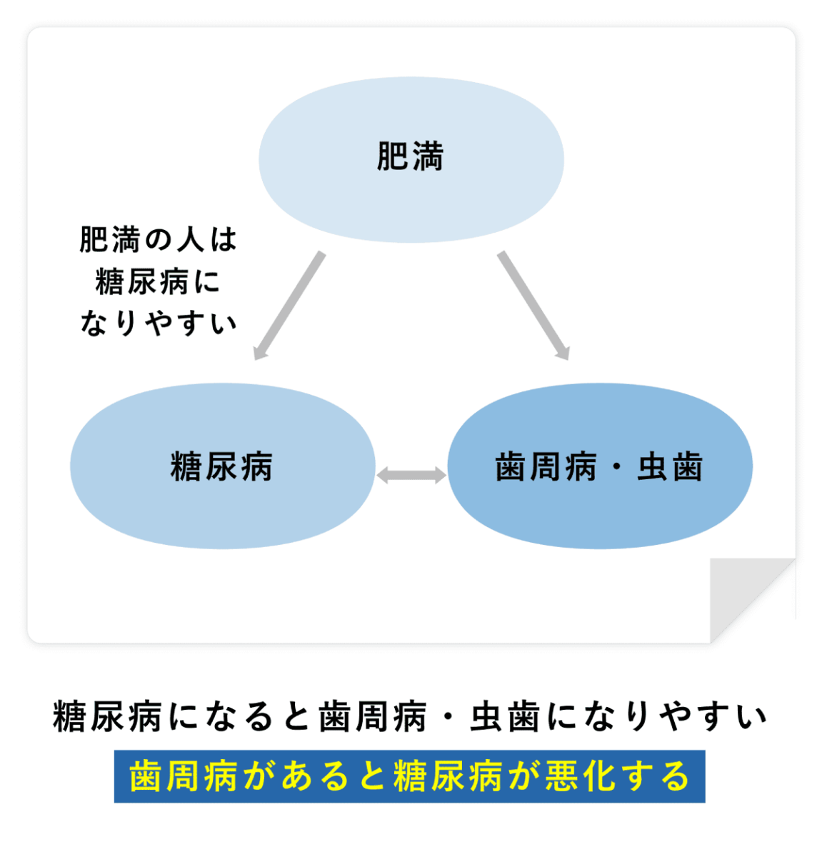 糖尿病が虫歯や歯周病の原因に！BMIが高い40代は歯を喪失しやすい！肥満と歯の研究【滋賀医科大学・森野准教授】 - Wellulu