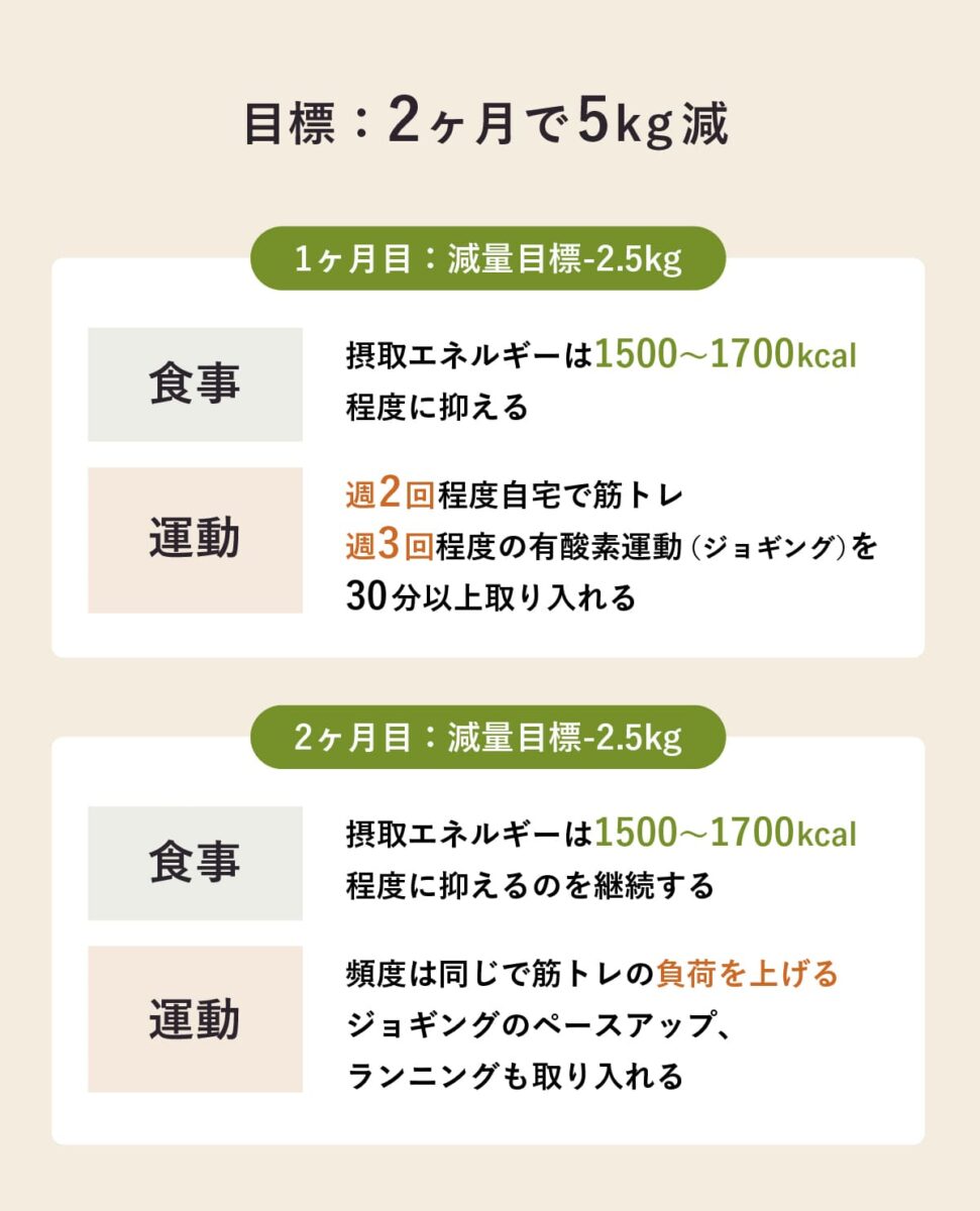 2ヶ月で5kg痩せられる？ 短期間でダイエットを成功させる食事や運動メニューを紹介 - Wellulu