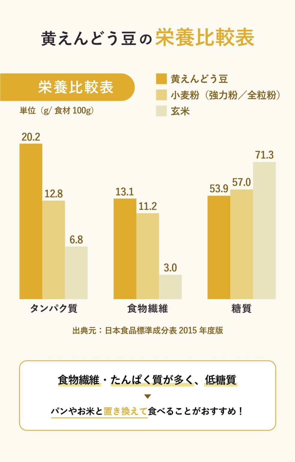 豊富な食物繊維に低脂質・高タンパク質食材「黄えんどう豆」と「まるごと野菜」の楽しみ方【ZENB】 - Wellulu