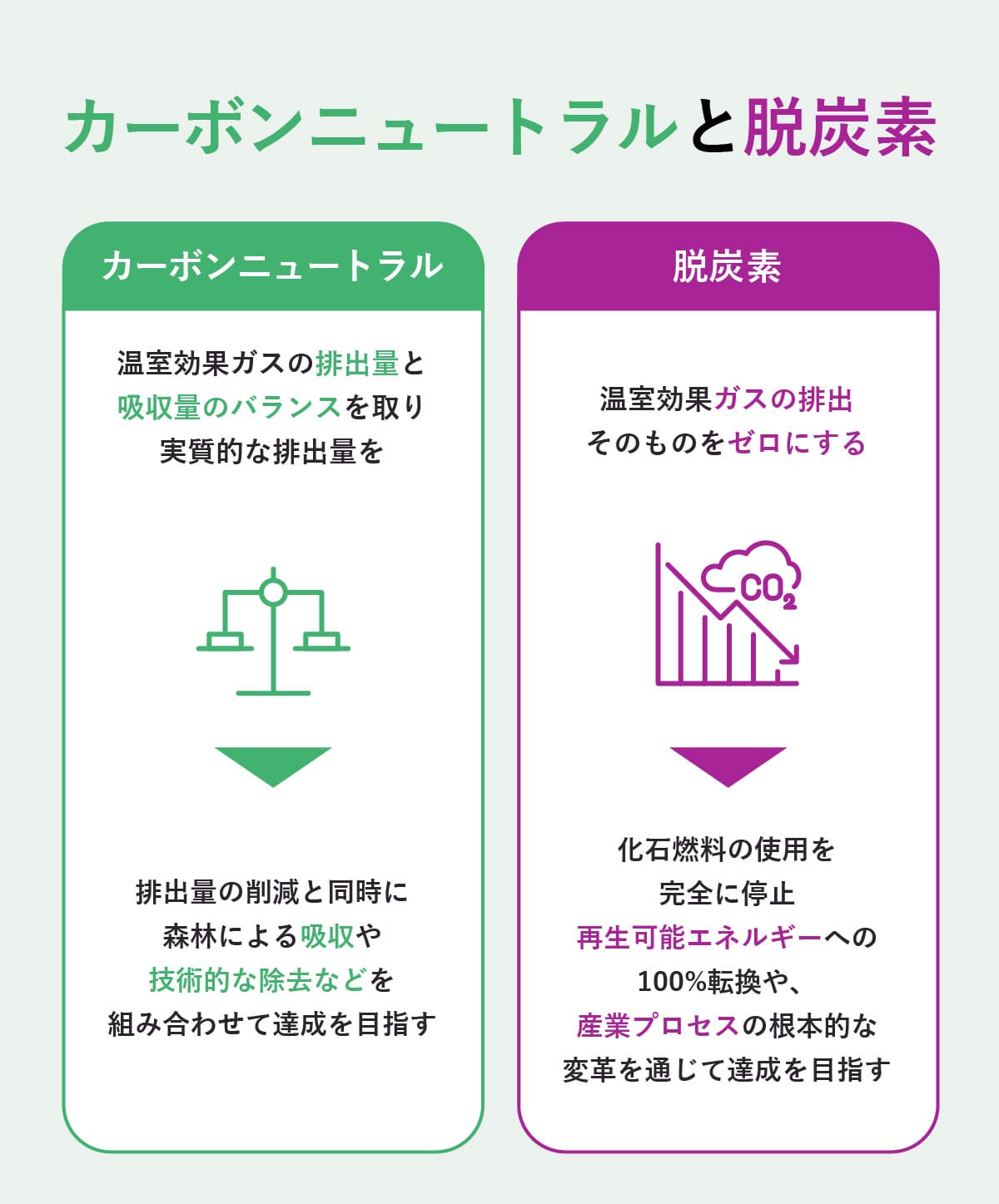 カーボンニュートラルとは？脱炭素との違いや日本企業の取り組み、個人でできることをわかりやすく解説 - Wellulu