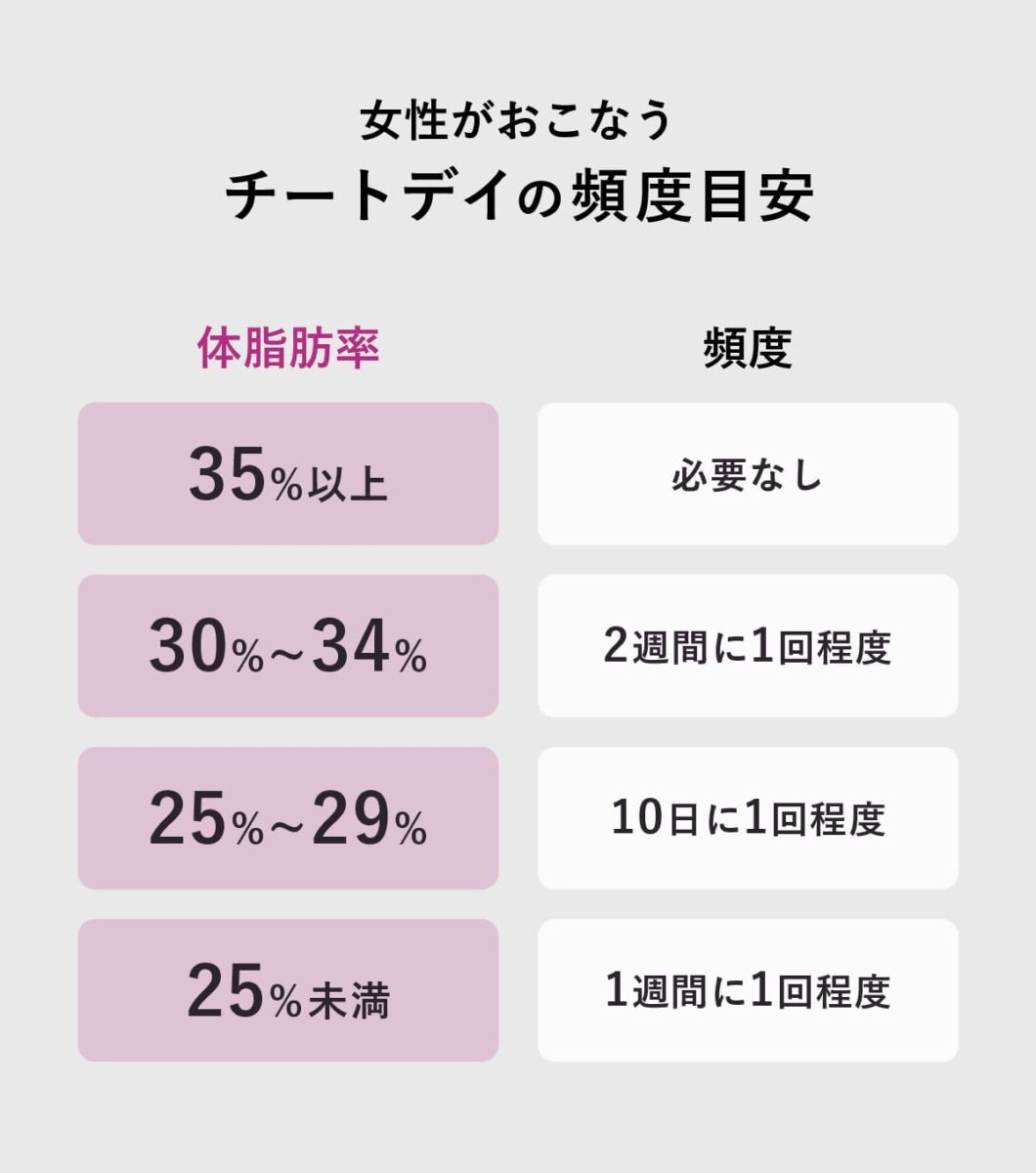 チートデイとは？体脂肪率別・BMI別の頻度、正しいやり方を紹介 - Wellulu