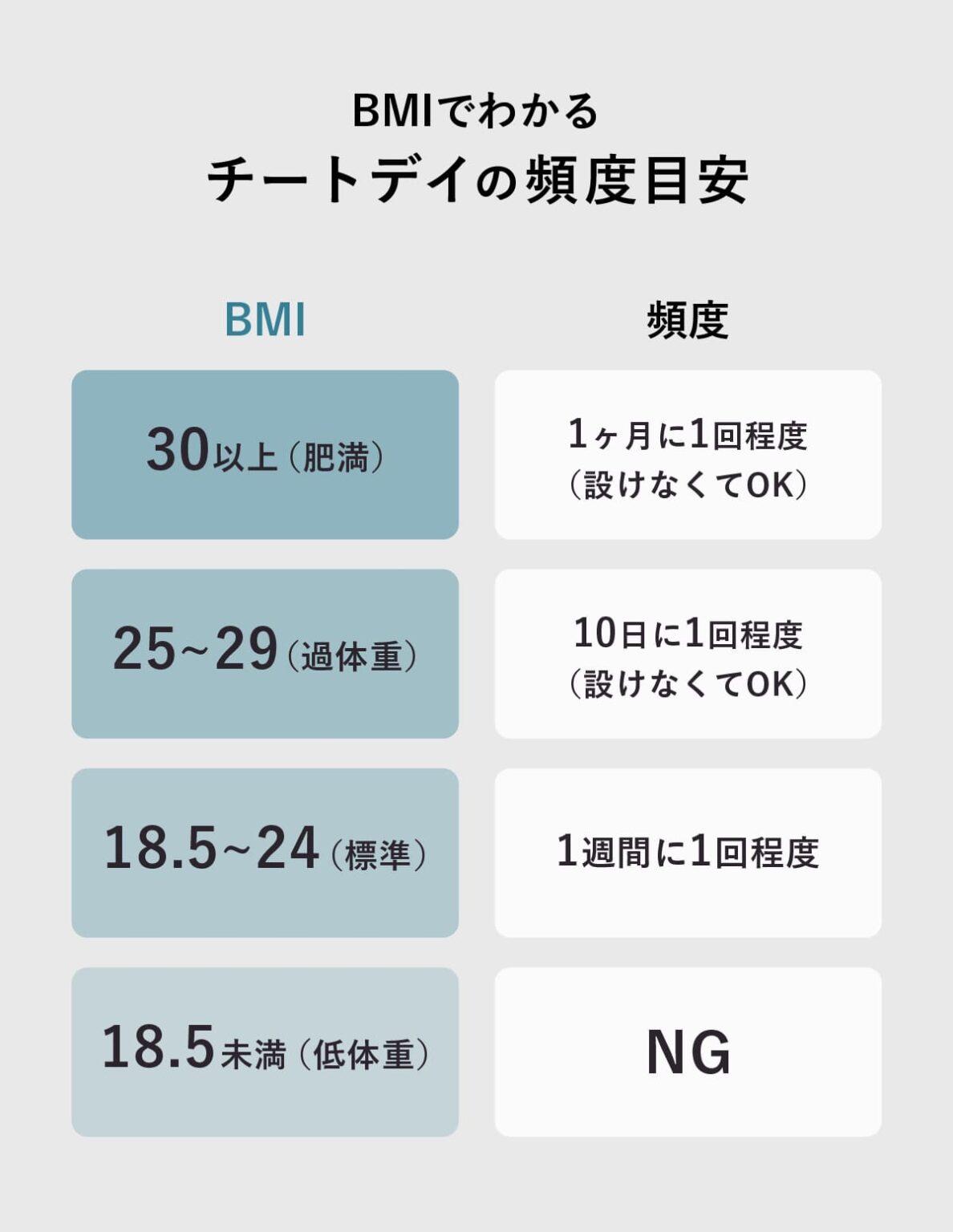 チートデイとは？体脂肪率別・BMI別の頻度、正しいやり方を紹介 - Wellulu