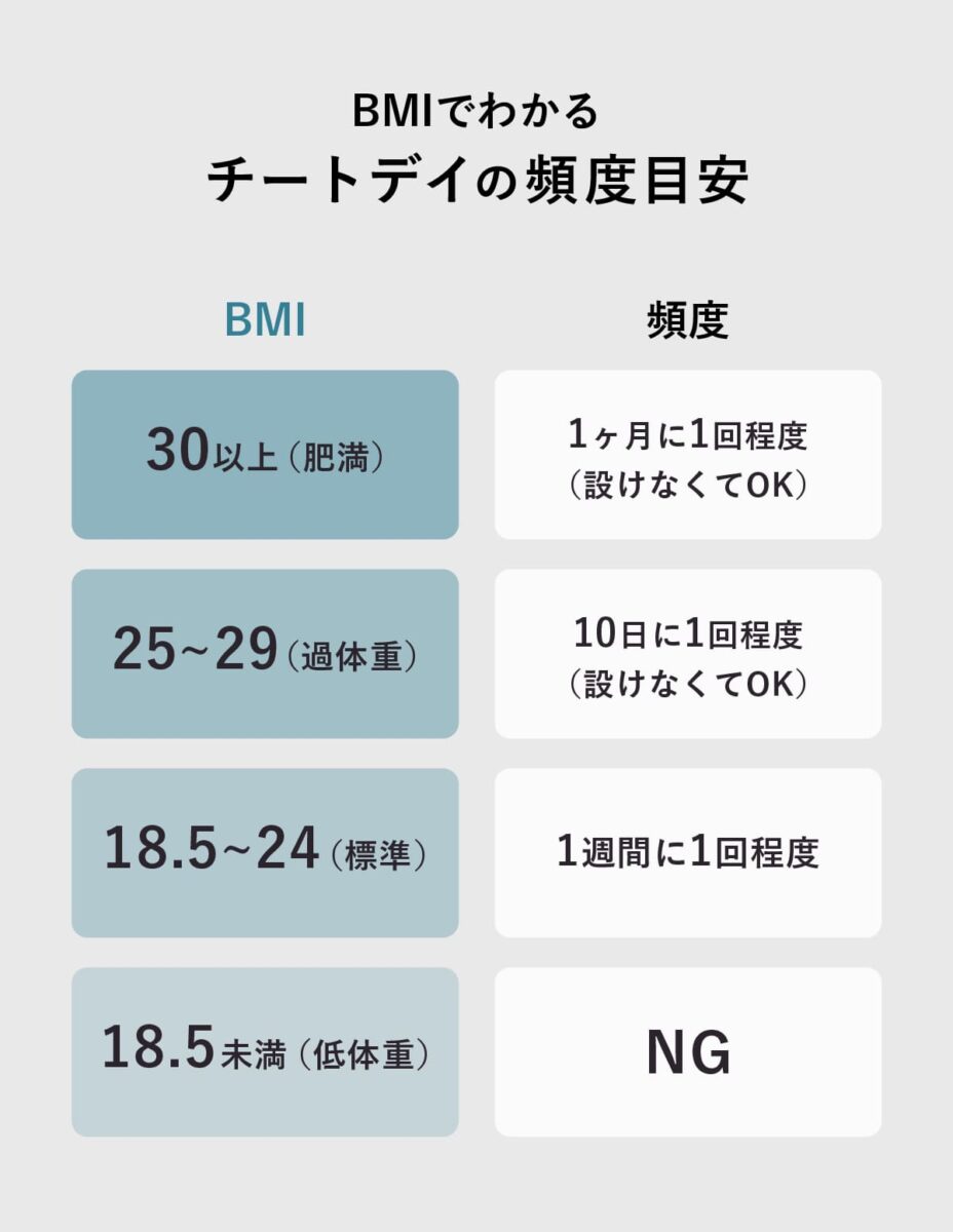 チートデイとは？体脂肪率別・BMI別の頻度、正しいやり方を紹介 - Wellulu
