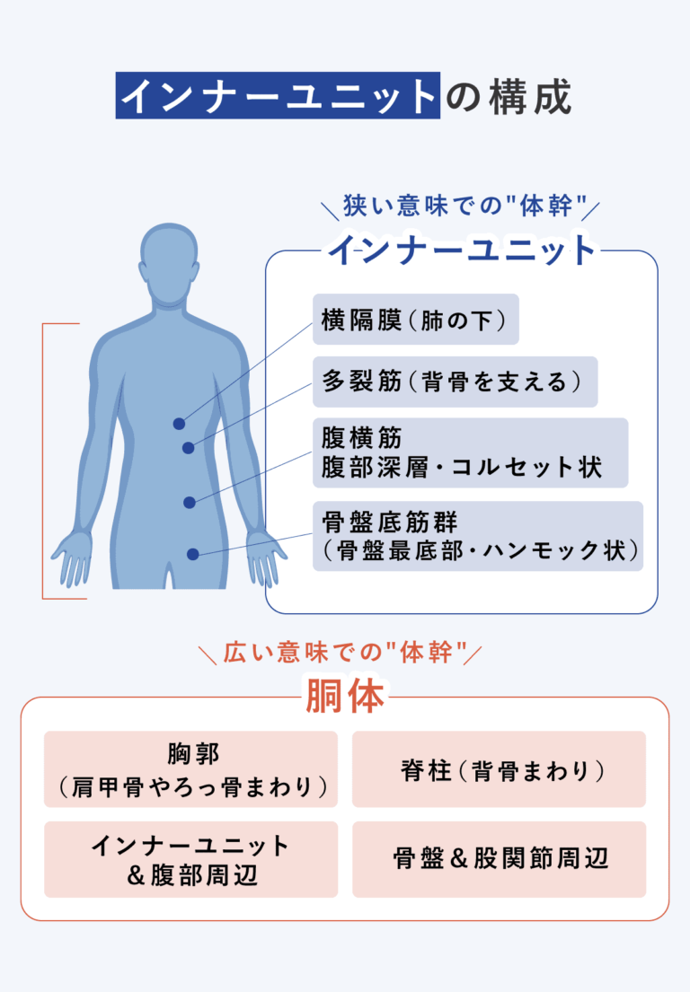 現代人の生活ではコア（体幹）がどんどん衰えていく？「コアコンディショニング®︎」で今日からケアをはじめよう【JCCA】 - Wellulu