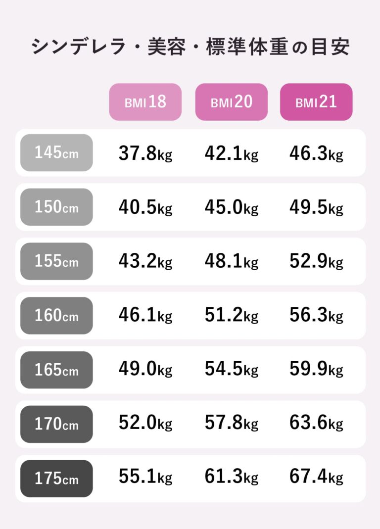 シンデレラ体重は危険？標準体重・モデル体重との違い、BMIや計算方法を紹介 - Wellulu