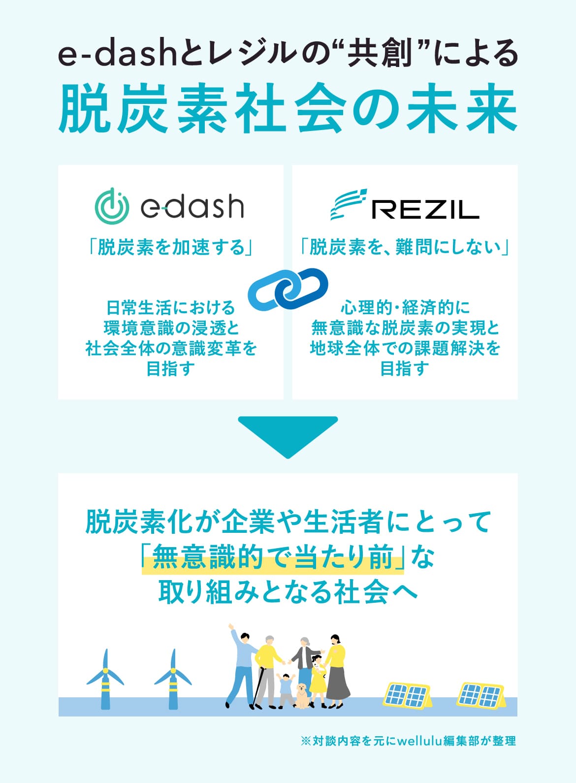 【e-dash株式会社×レジル株式会社】脱炭素の“可視化”と“削減”を一貫して実現する共創パートナーシップ - Wellulu