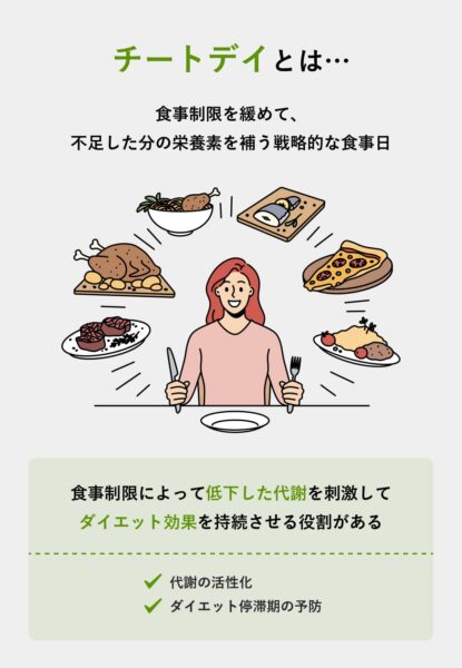 チートデイとは？体脂肪率別・BMI別の頻度、正しいやり方を紹介 - Wellulu