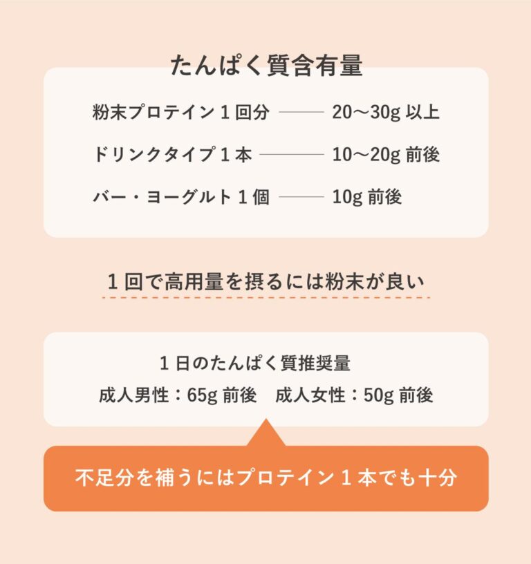 コンビニで買えるプロテインおすすめ27選！ドリンク・バーの選び方と効果 - Wellulu